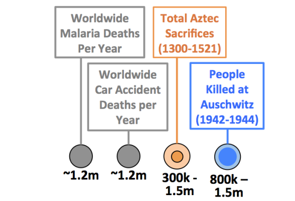The Death Toll Comparison Breakdown — Wait But Why