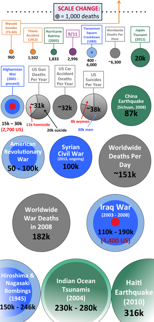 The Death Toll Comparison Breakdown — Wait But Why