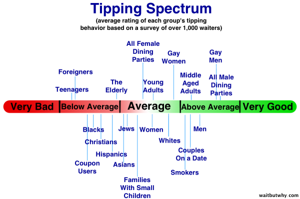 Everything You Don't Know About Tipping — Wait But Why