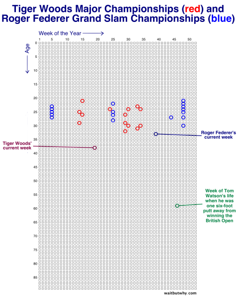 Your Life in Weeks — Wait But Why