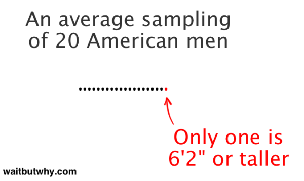 From 1 to 1,000,000 — Wait But Why