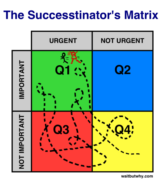 The Procrastination Matrix — Wait But Why