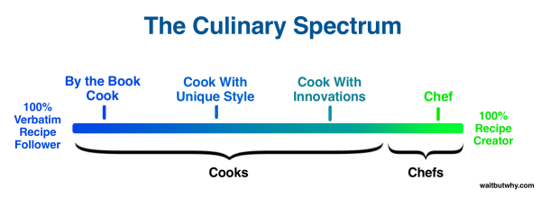 The Cook and the Chef: Musk's Secret Sauce — Wait But Why