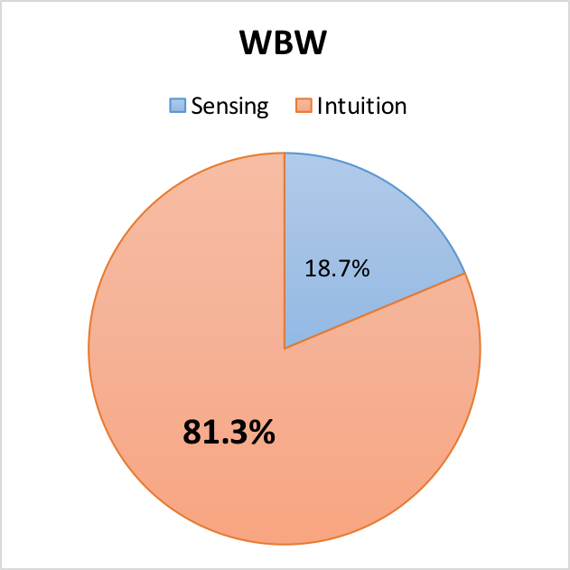 Myers-Briggs: How WBW readers compare to the general population — Wait ...