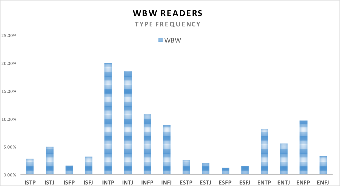 Myers-Briggs: How WBW readers compare to the general population — Wait ...