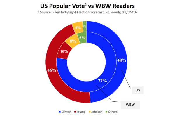 Results: WBW Election Survey — Wait But Why