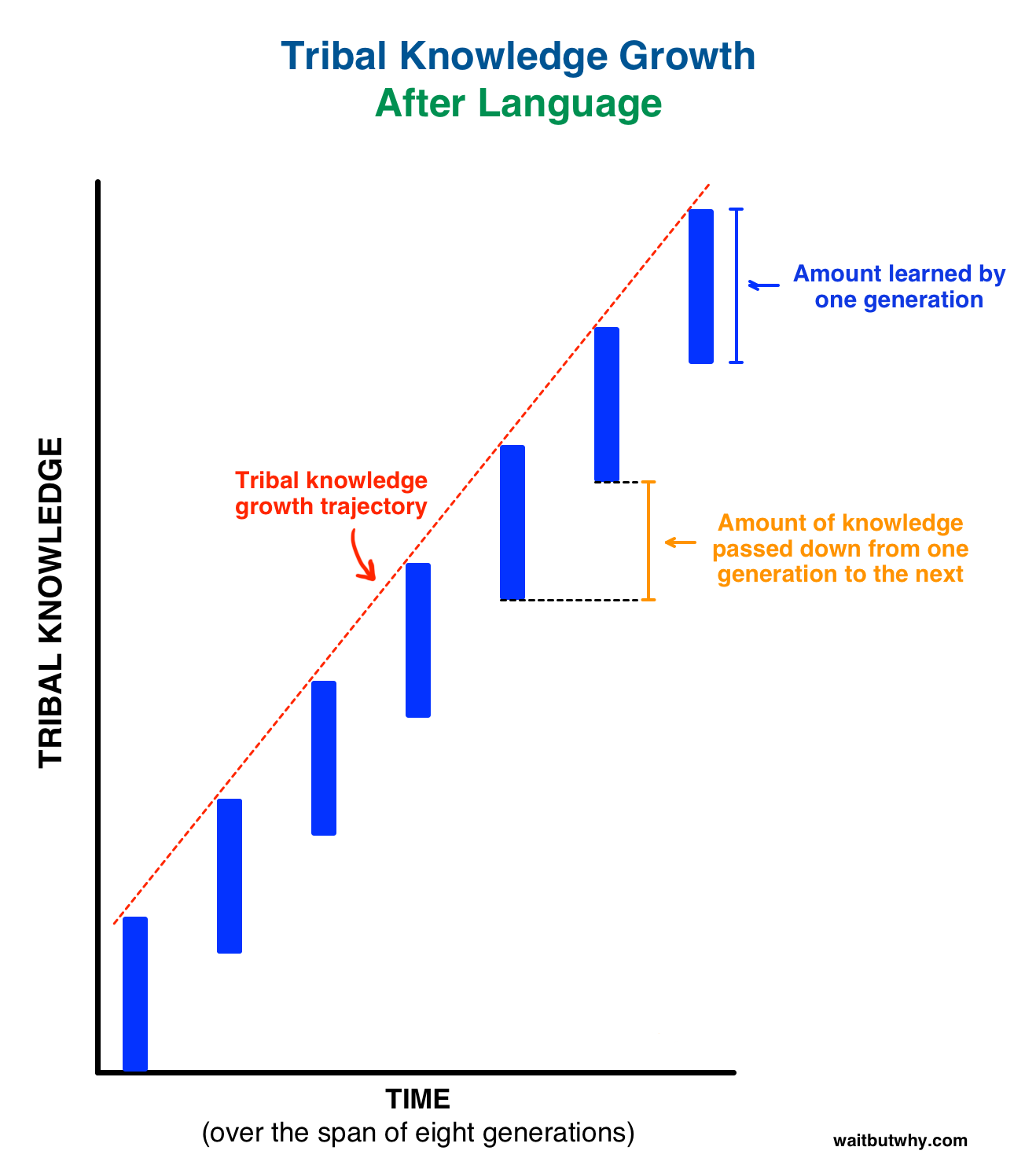 Knowledge growth graph 2 - Wait But Why